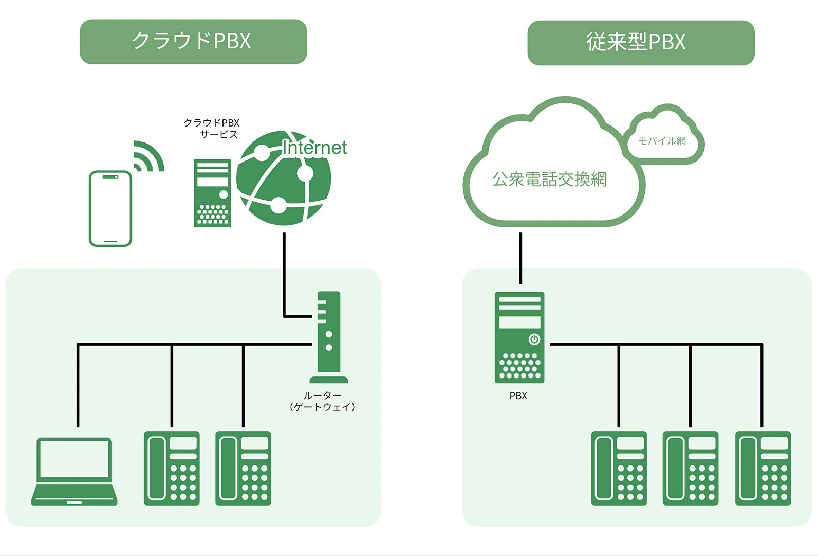 クラウドPBXの構成を図解！導入パターンや従来型PBXとの違いは？ | アイブリー